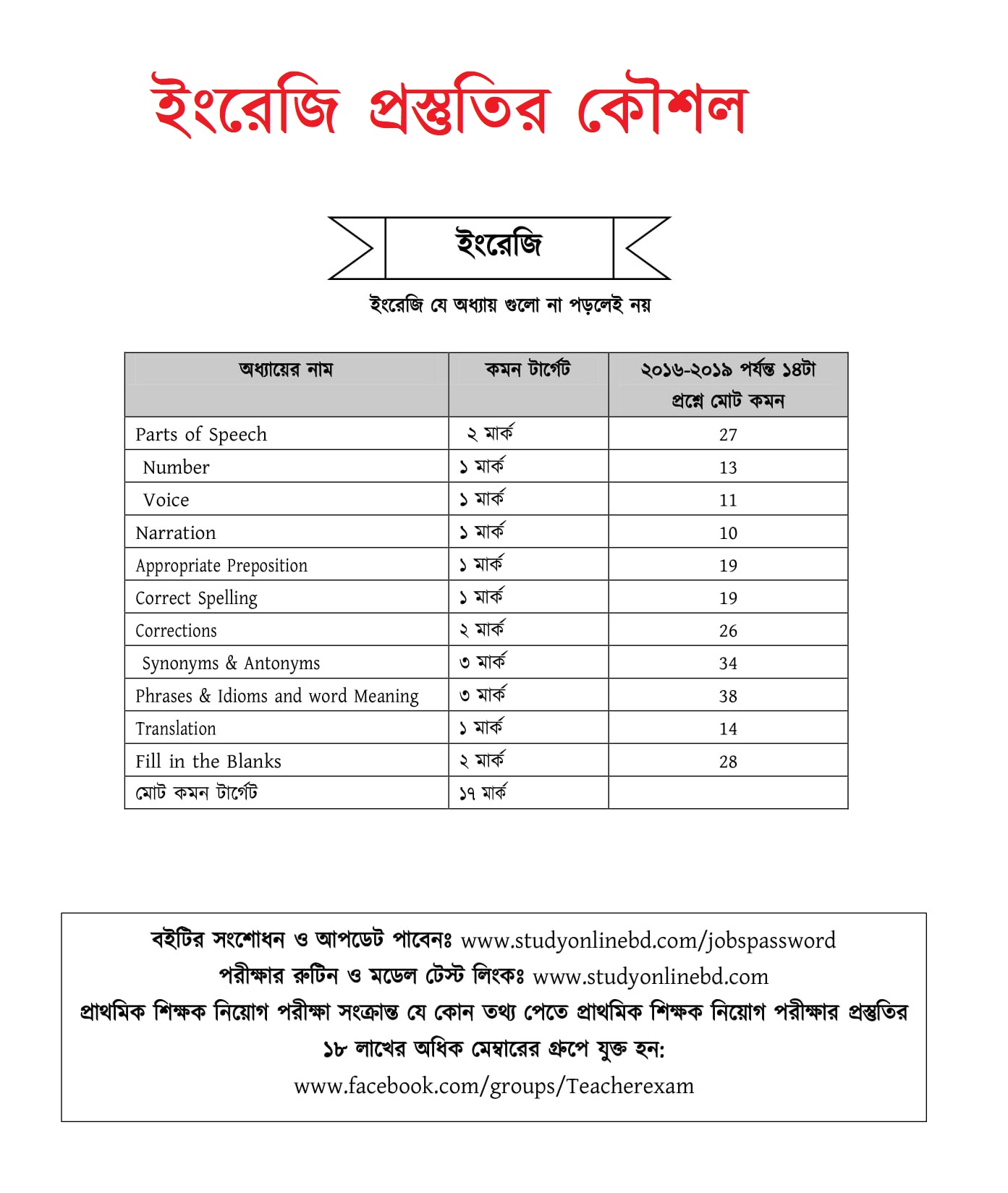 Primary Job Exam Preparation And Suggestion 2022 - Jobs Master BD